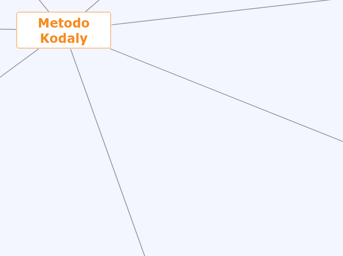 Metodo Kodaly - Mind Map