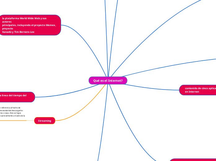 Qué es el Internet? - Mind Map