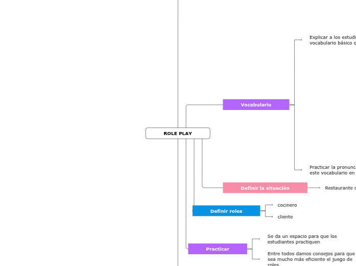 ROLE PLAY - Mind Map