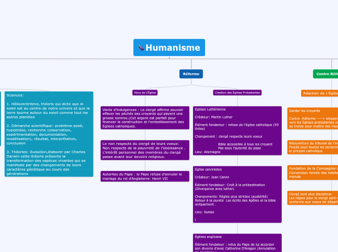 Humanisme - Mind Map