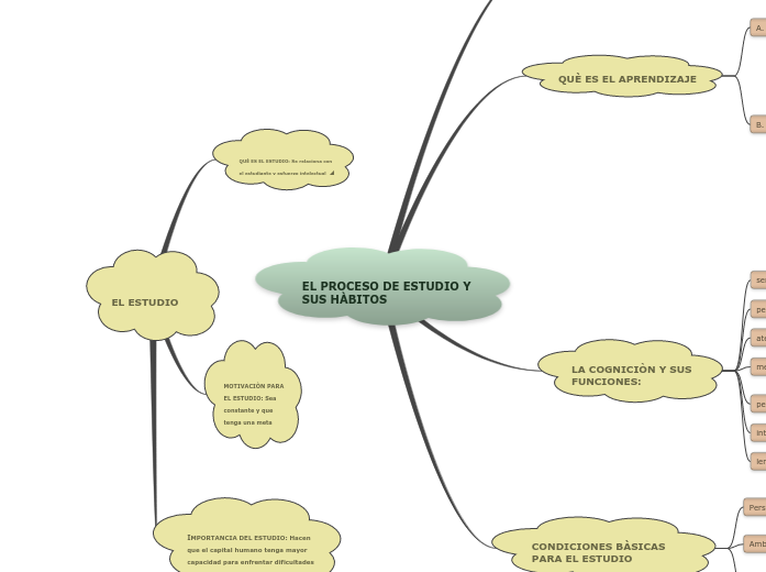 EL PROCESO DE ESTUDIO Y SUS HÀBITOS - Mind Map