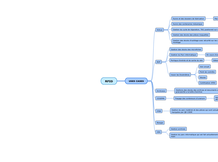 RFID Use case - Mind Map