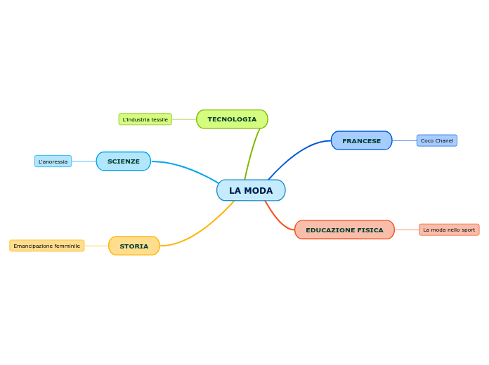 LA MODA - Mind Map