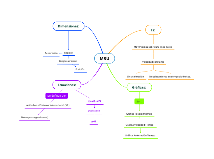 MRU - Mind Map