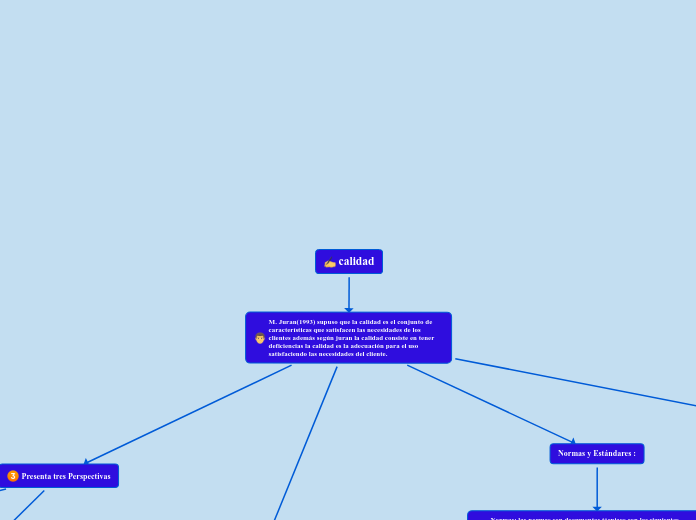calidad - Mind Map