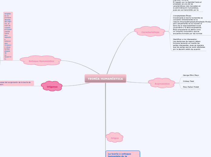 TEORÍA HUMANÍSTICA - Mind Map