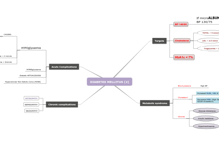 DIABETES MELLITUS (2) - Mind Map