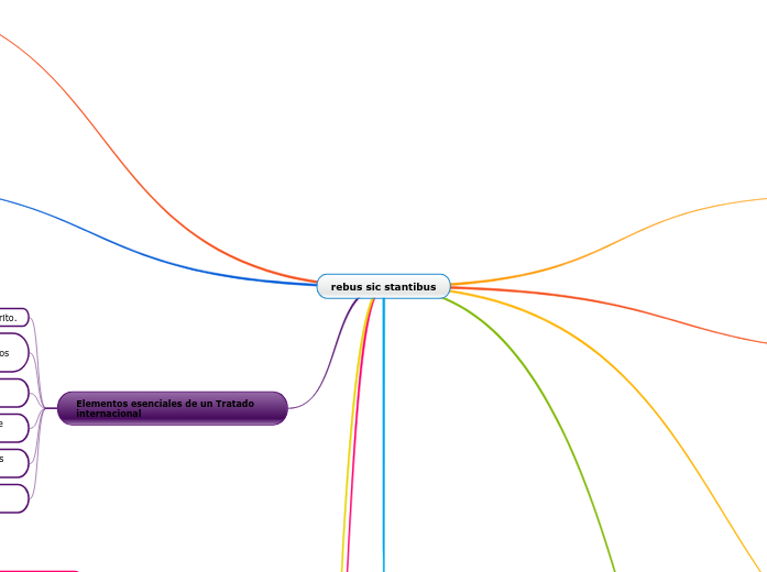 rebus sic stantibus - Mind Map