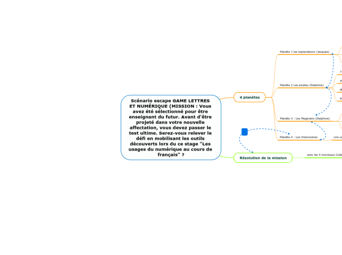 Scénario escape GAME LETTRES ET NUMÉRIQUE ...- Mind Map