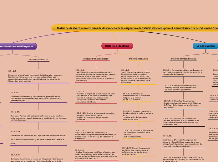 Matriz de destrezas con criterios de desem...- Mind Map