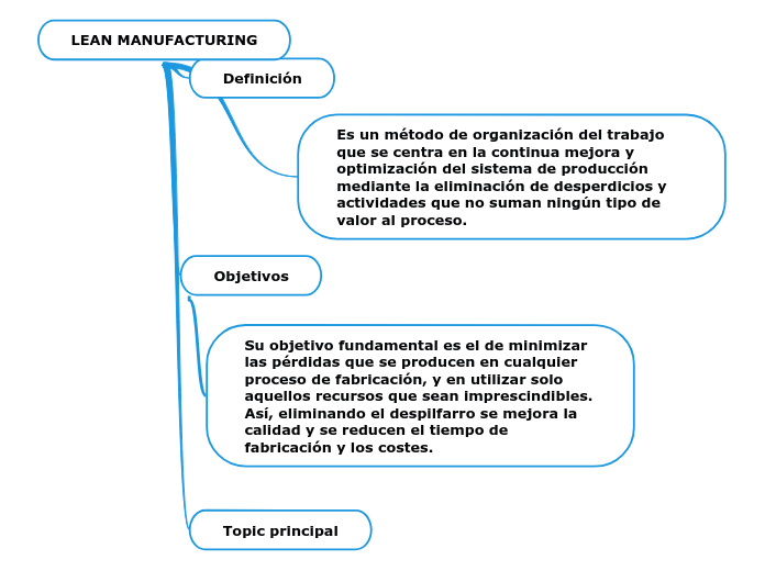 LEAN MANUFACTURING - Mind Map