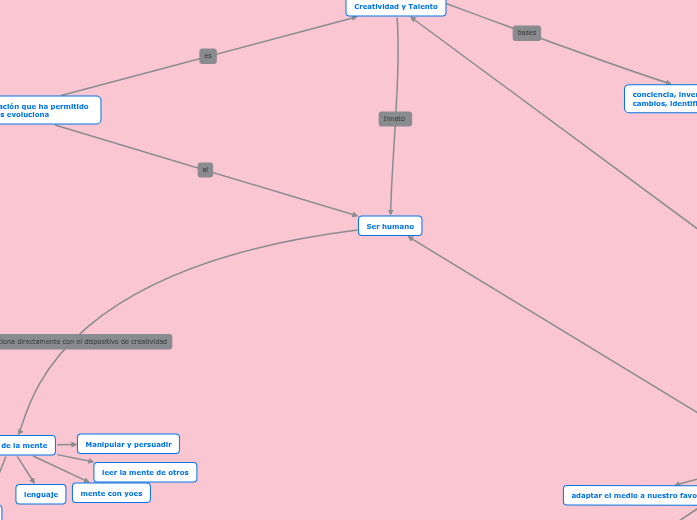 Creatividad y Talento - Concept Map