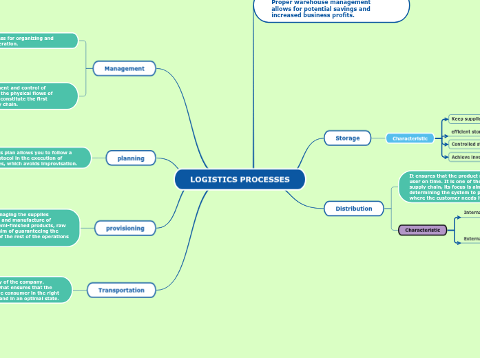 LOGISTICS PROCESSES - Mind Map