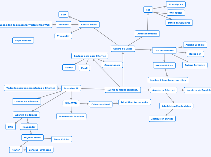 ¿Como funciona Internet? - Mind Map