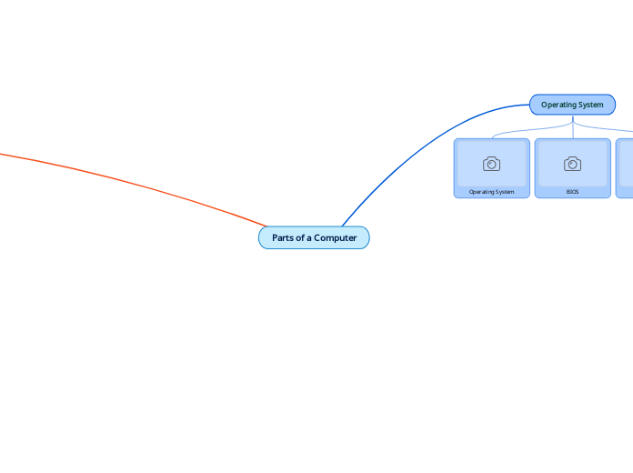 Parts of a Computer - Mind Map