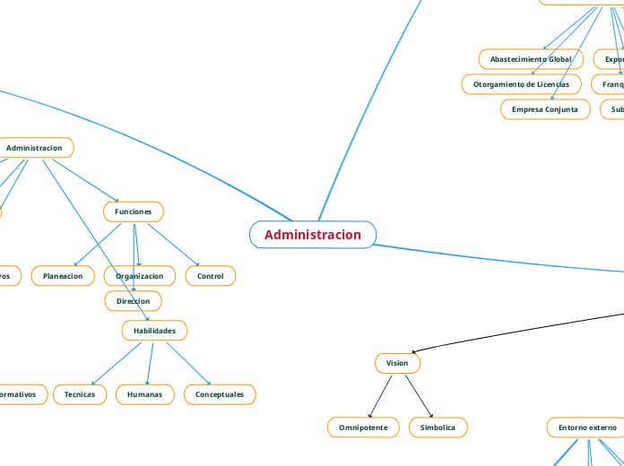 Administracion - Mind Map