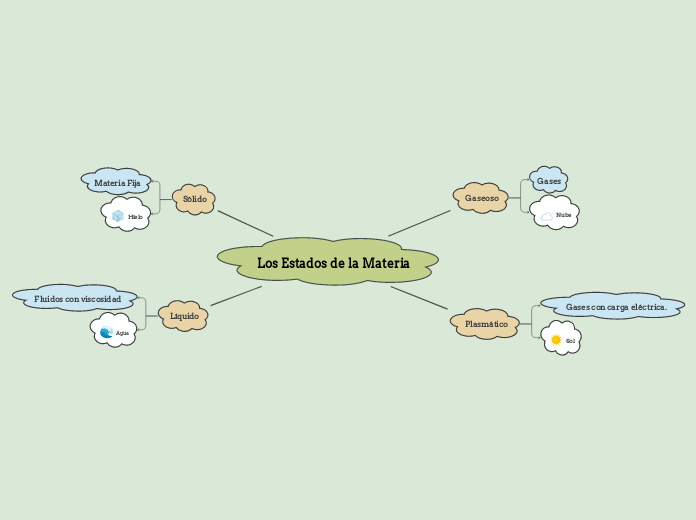 Los Estados de la Materia - Mind Map