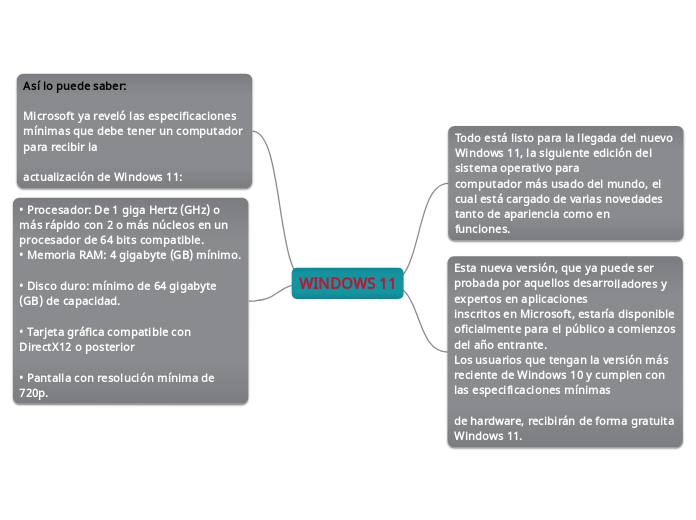 WINDOWS 11 - Mind Map