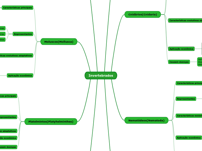 Invertebrados - Mind Map