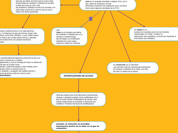 LENGUAJE JAVA - Mind Map