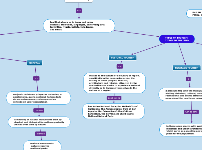 Culture and heritage - Mind Map