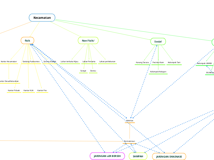 Kecamatan - Mind Map