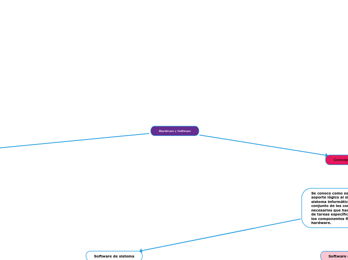 Hardware y Software - Mind Map