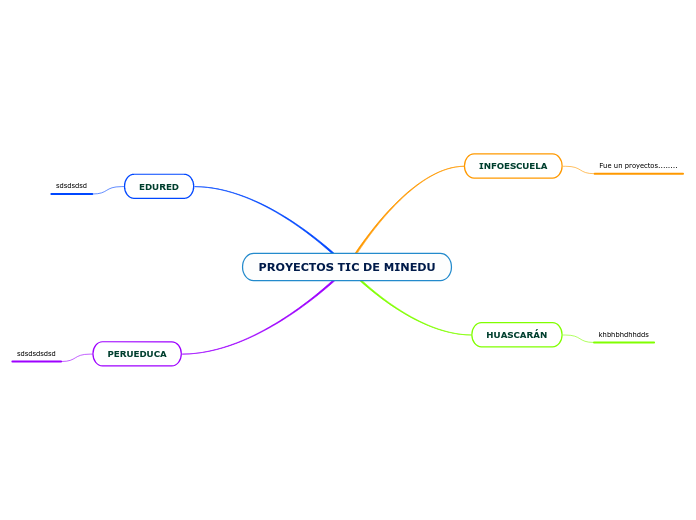 PROYECTOS TIC DE MINEDU - Mind Map