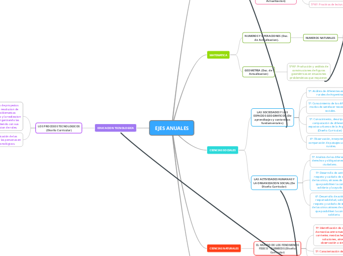 EJES ANUALES - Mind Map