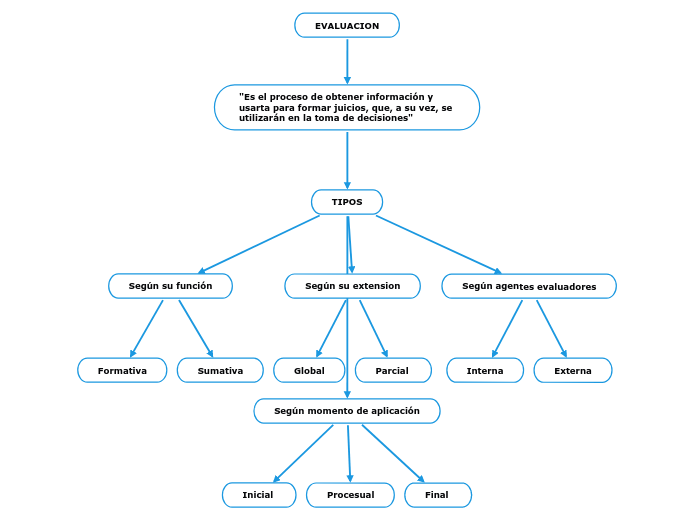 EVALUACION - Mind Map