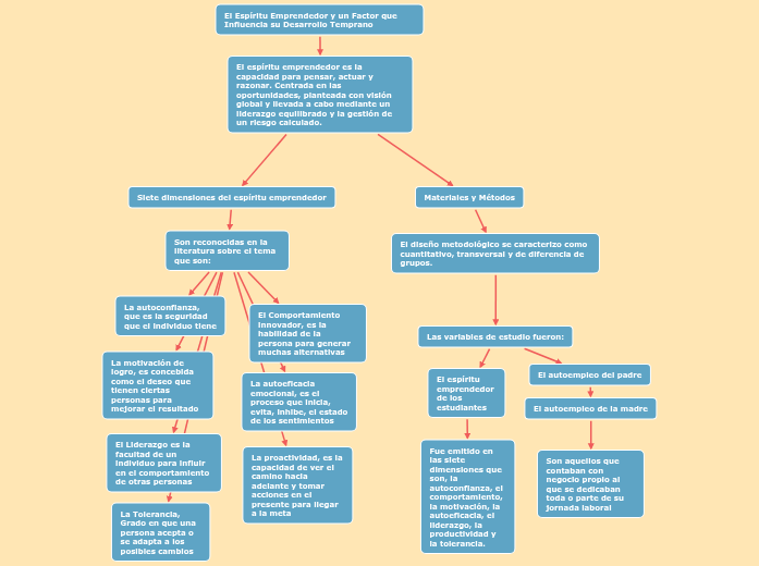 El Espíritu Emprendedor Y Un Factor Que In Mind Map