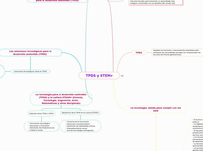 TPDS y STEM+ | Mapa mental Mindomo