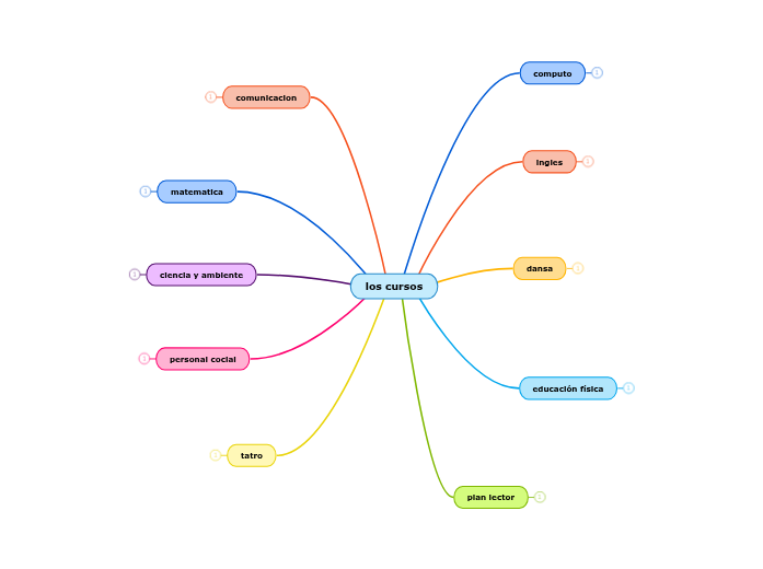 los cursos - Mind Map