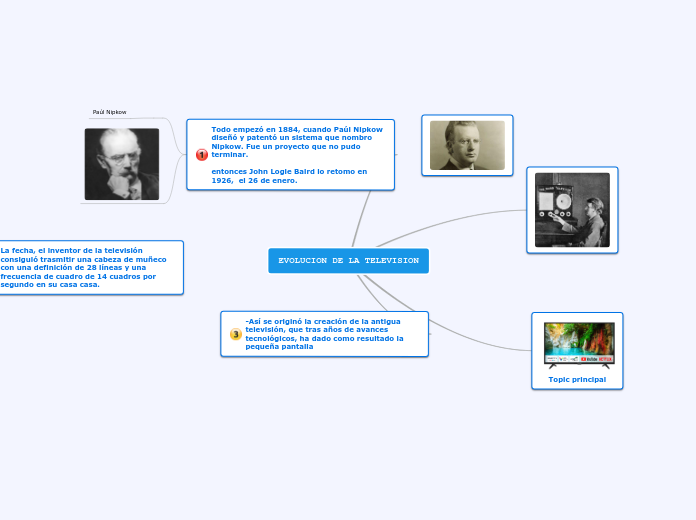 EVOLUCION DE LA TELEVISION - Mind Map