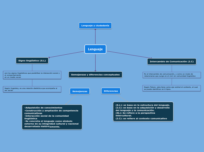 Lenguaje - Mind Map