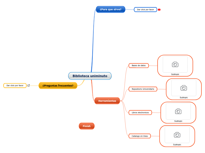 Biblioteca uniminuto - Mind Map