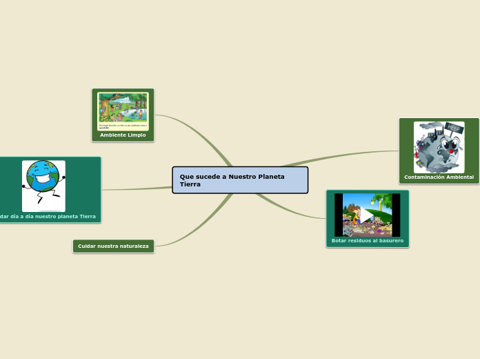 Que sucede a Nuestro Planeta Tierra - Mind Map