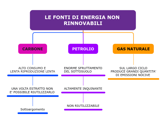 LE FONTI DI ENERGIA NON RINNO...- Mapa Mental - Amostra