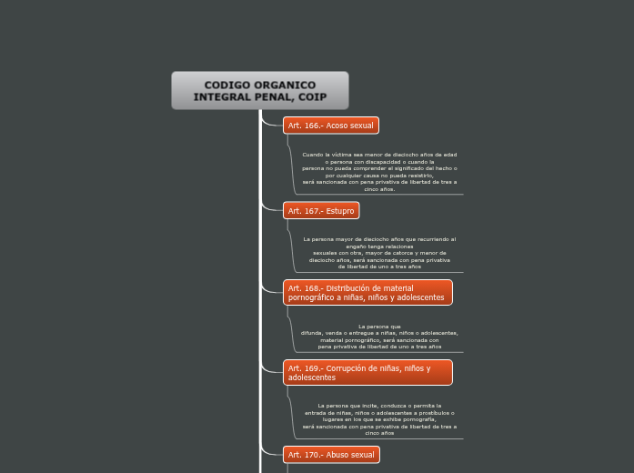 CODIGO ORGANICO INTEGRAL PENAL, COIP - Mind Map