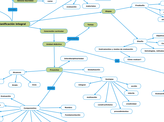 Planificación integral - Mind Map
