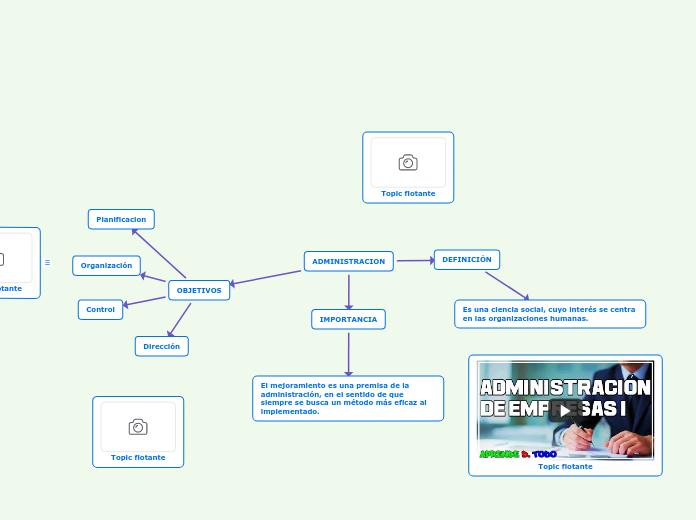 ADMINISTRACION - Mind Map