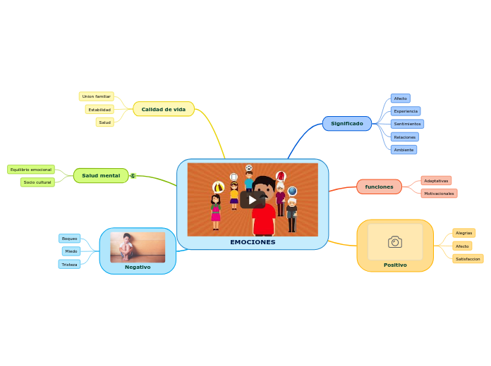 EMOCIONES - Mind Map