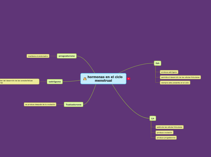 hormonas en el ciclo menstrual - Mind Map
