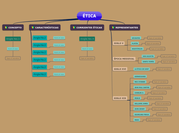 ÉTICA - Mind Map