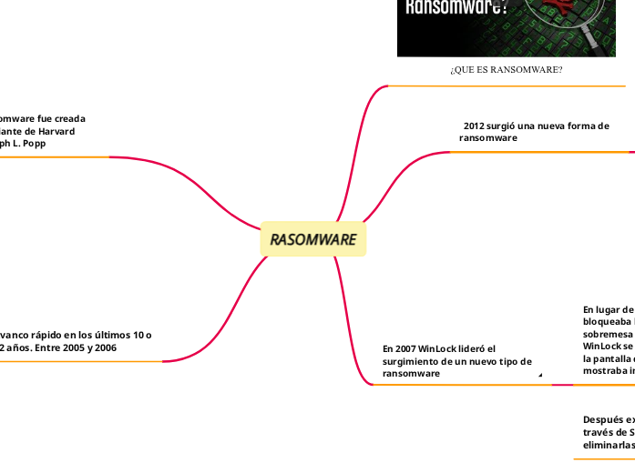 RASOMWARE - Mind Map
