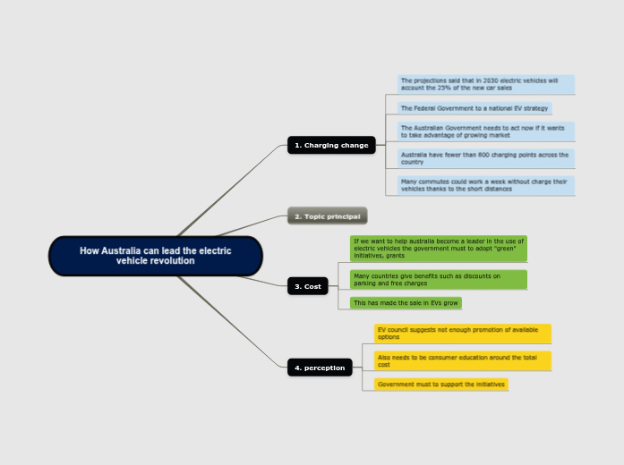 How Australia can lead the electric vehicl...- Mind Map