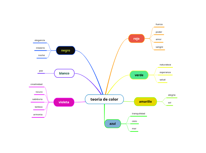 teoria de color - Mind Map