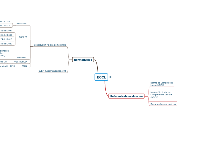 ECCL - Mind Map