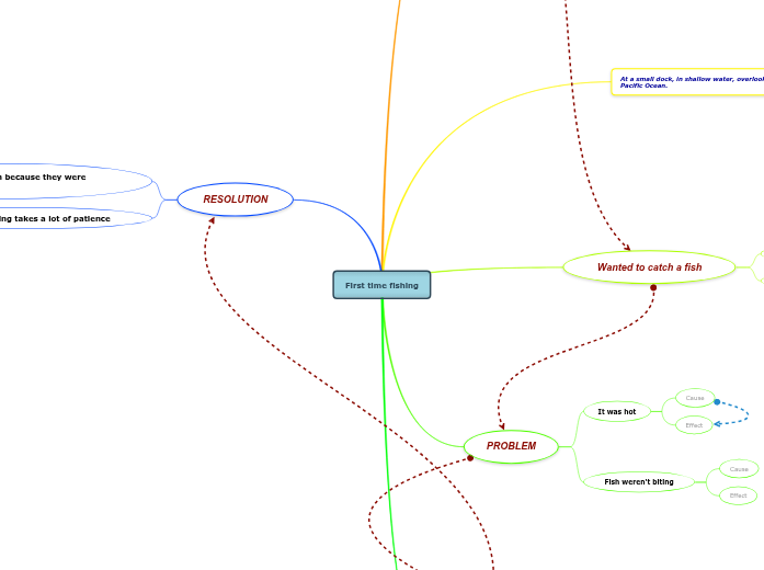 First time fishing - Mind Map