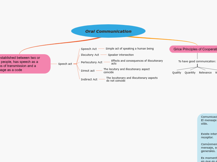 Oral Communication - Mind Map